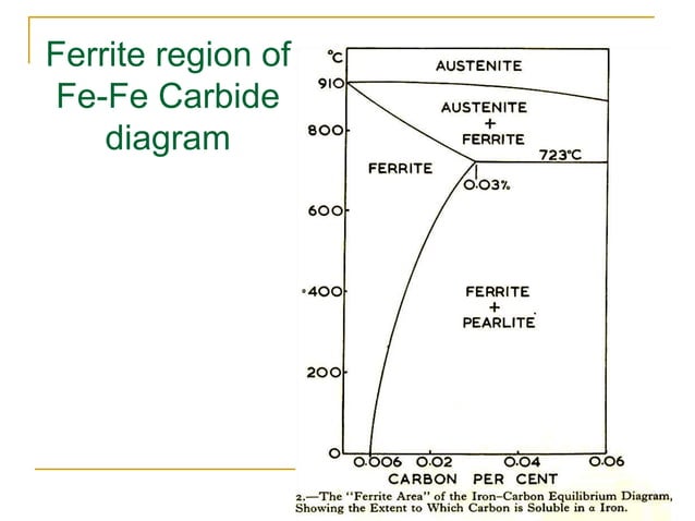 Iron carbon diagram | PPT