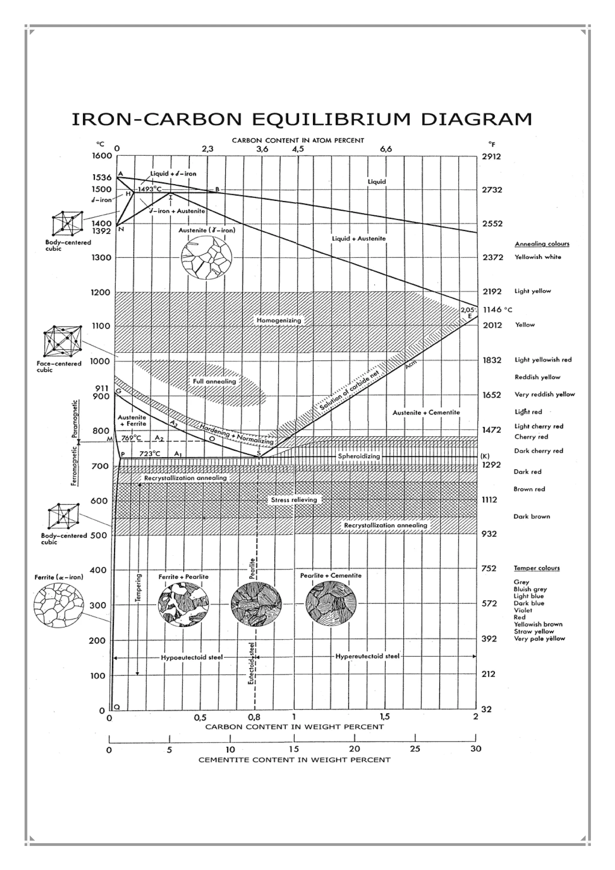 Iron carbon phase diagram | PDF