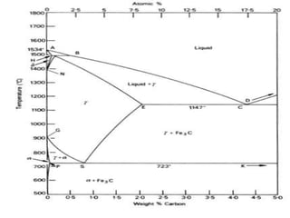 Iron carbon phase diagram & basic definations | PPTX