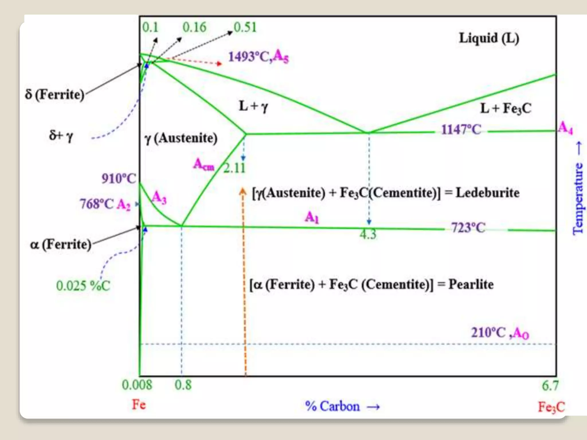 Iron corbon phase diagram | PPTX