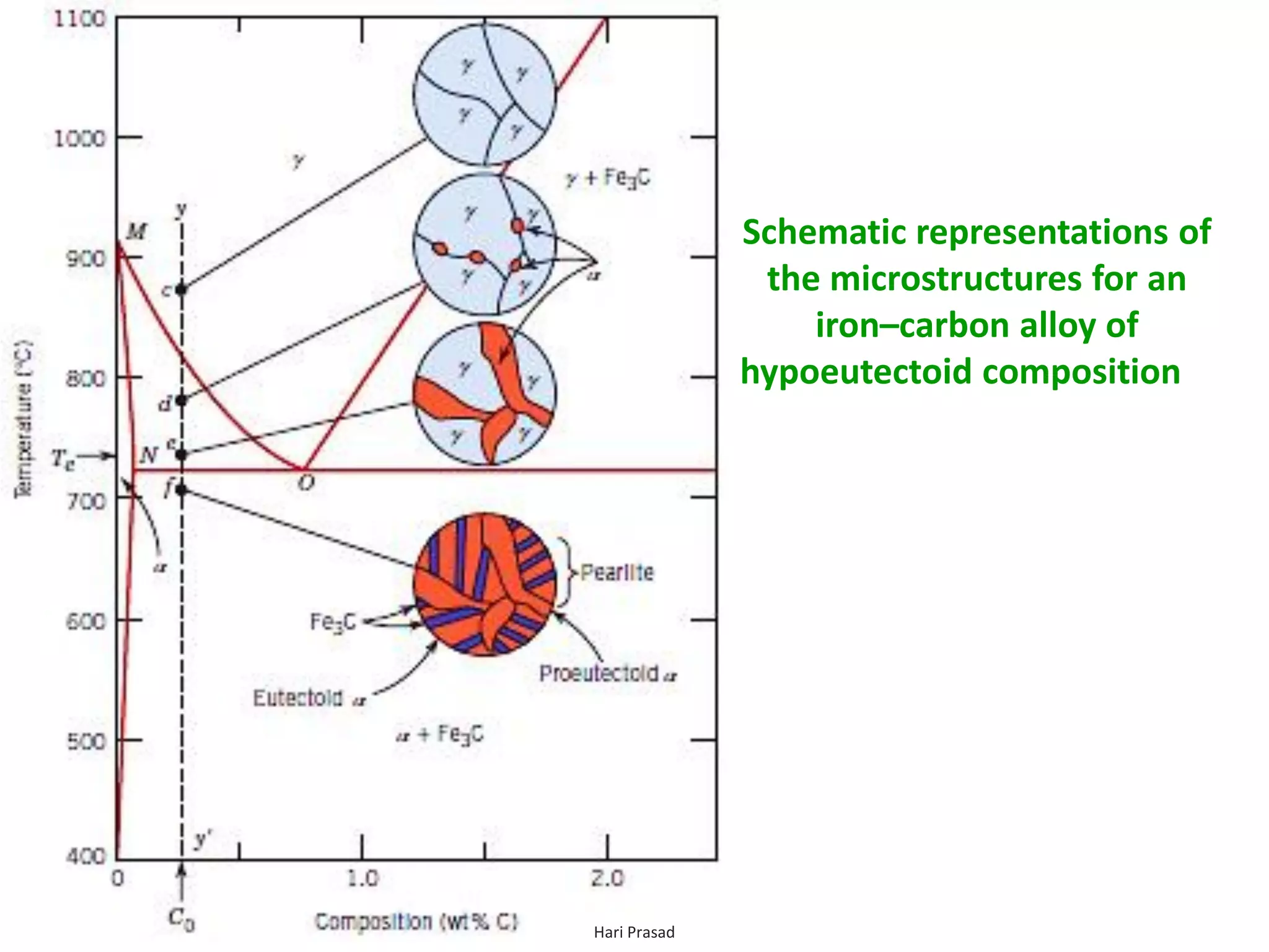 Iron iron carbide diagram By Hariprasad | PDF