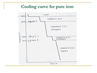 IRON- IRON CARBIDE DIAGRAM.ppt