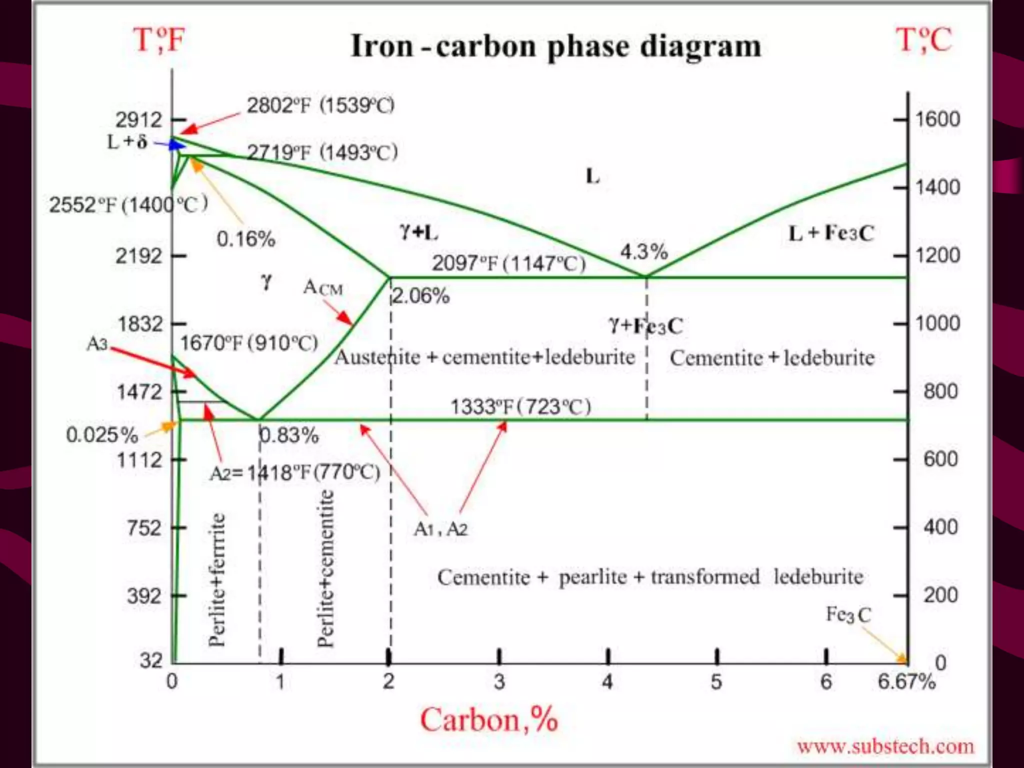 Iron iron-carbide phase diagram | PPTX