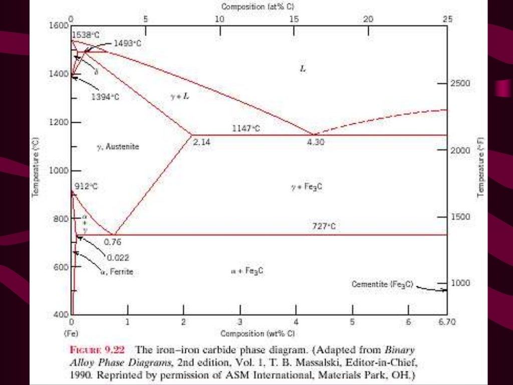 Iron iron-carbide phase diagram
