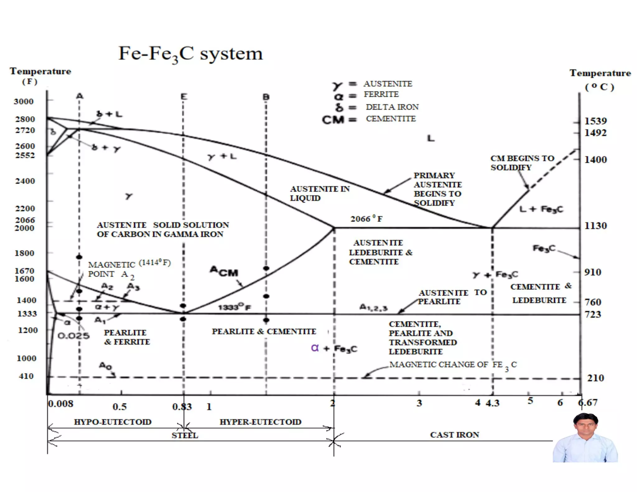 Iron iron carbon diagram | PDF