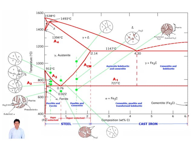 Iron iron carbon diagram | PDF | Chemistry | Science