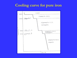 Iron iron carbon equilibrium diagram | PPT