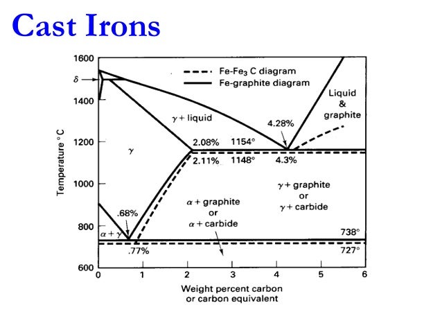 Iron iron carbon equilibrium diagram