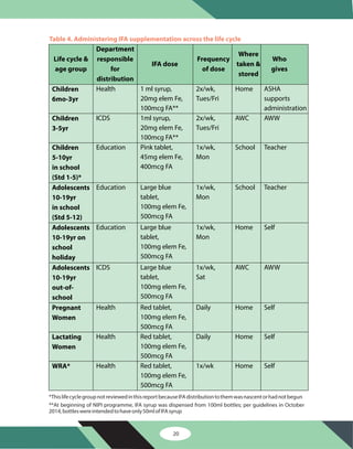 Iron-Plus-Initiative NIPI scheme of India for Anema free | PDF