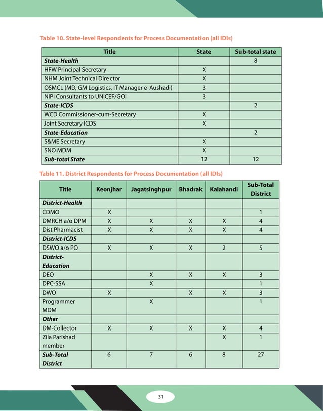 Iron-Plus-Initiative NIPI scheme of India for Anema free | PDF | Blood ...