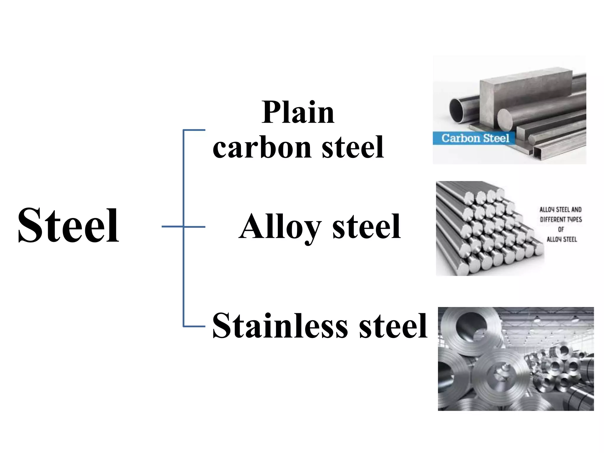 Iron and its commerecial forms , steel classification | PPTX