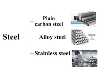 Iron and its commerecial forms , steel classification | PPTX