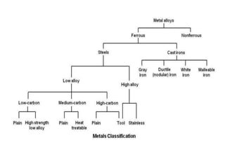 Iron and its commerecial forms , steel classification | PPTX | Home ...