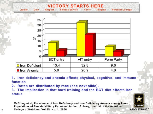 Army BCT Iron and B Vit deficiencies dec 06 | PPT