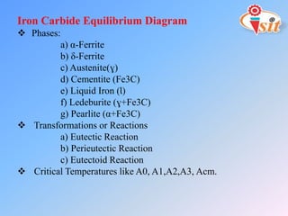Iron Carbide Equi. Diagram.pptx