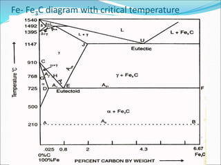 EQUILIBRIUM DIAGRAM OR IRON CARBON DIAGRAM.ppt