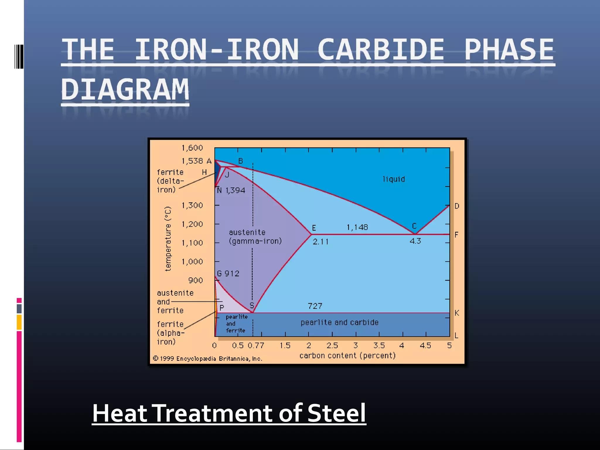 Iron carbon diagram by madhur mahajan | PPT