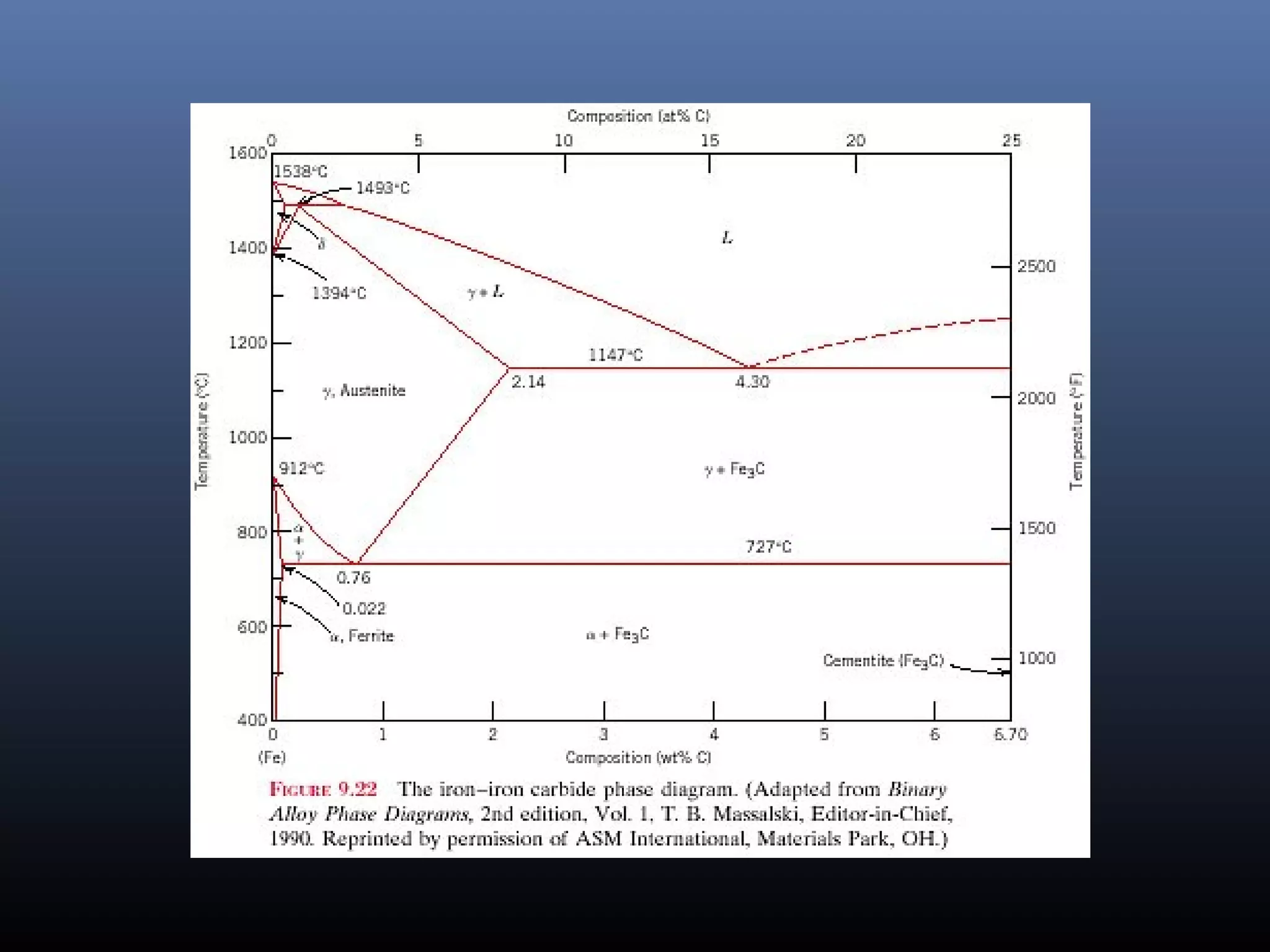 Iron carbon diagram by madhur mahajan | PPT