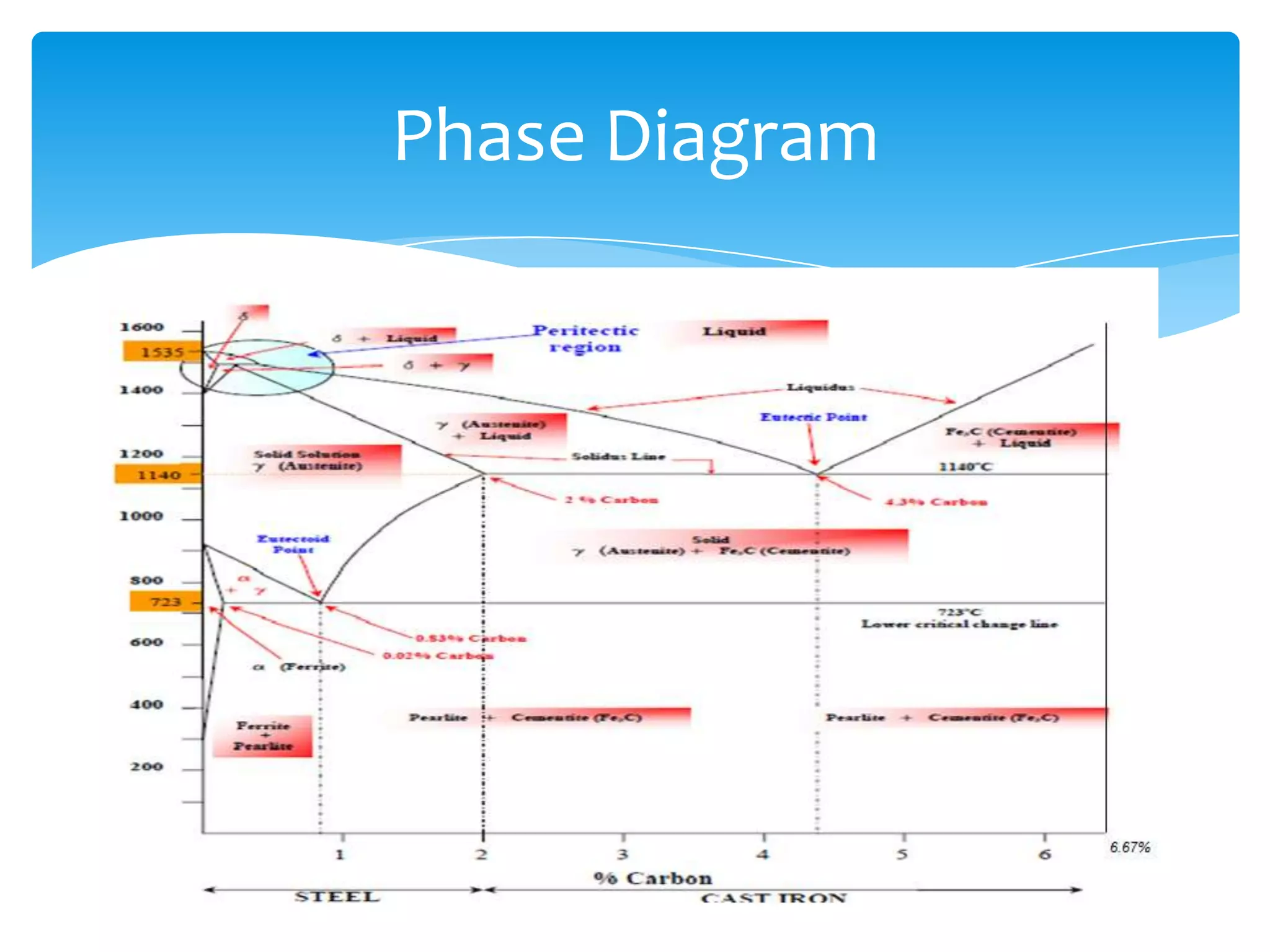 Iron Iron-carbide Equilibrium Phase Dia Gram | PPTX