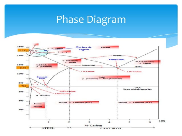 Iron Iron-carbide Equilibrium Phase Dia Gram | PPTX