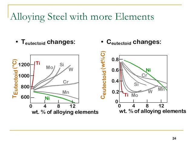 Iron carbon diagram presentation