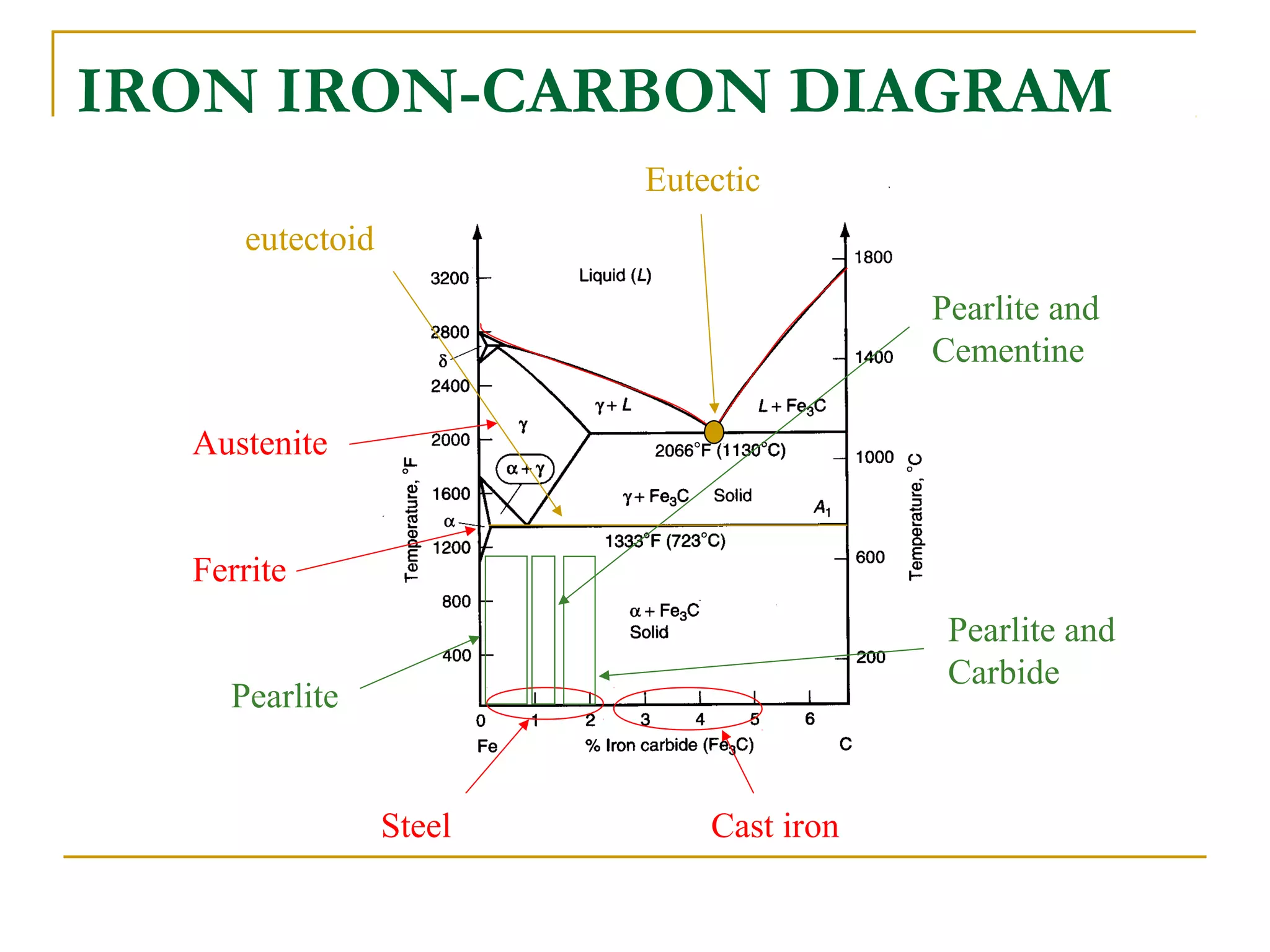 Iron carbon diagram presentation | PPT