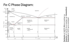 Iron Carbon Phase Diagram / Fe-Fe3C phase diagram.pptx
