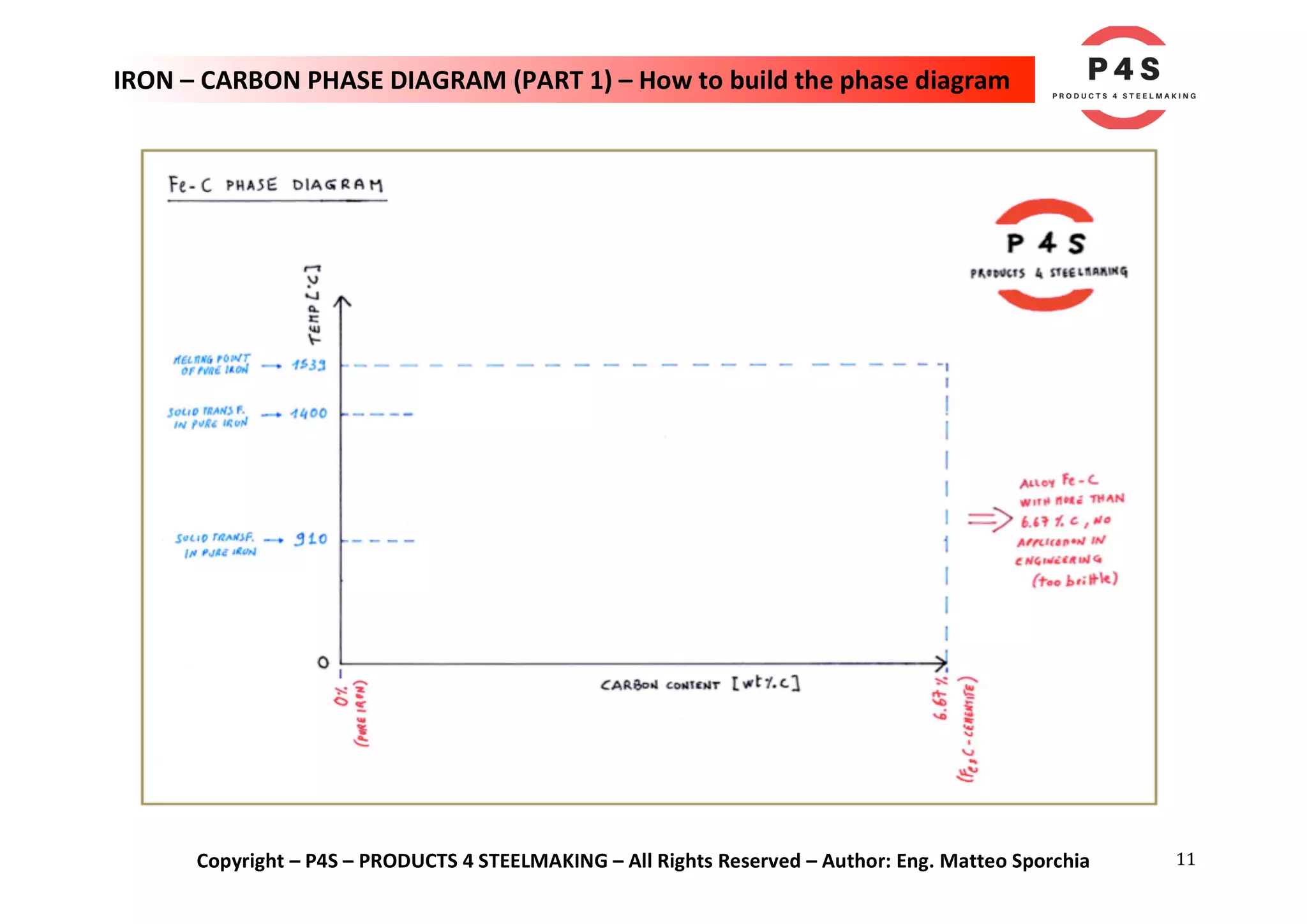 IRON - CARBON PHASE DIAGRAM (PART 1) - How to build the phase diagram ...