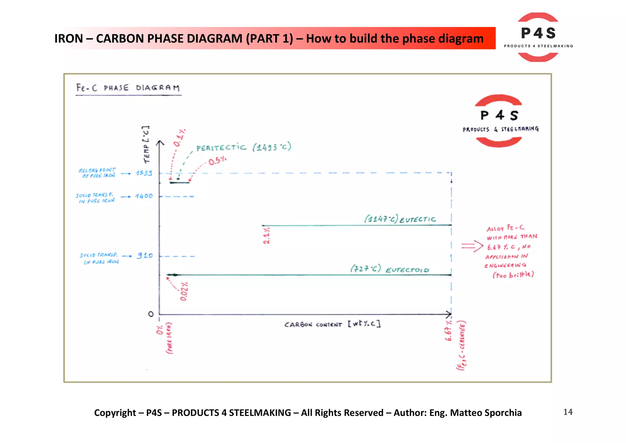 IRON - CARBON PHASE DIAGRAM (PART 1) - How to build the phase diagram ...