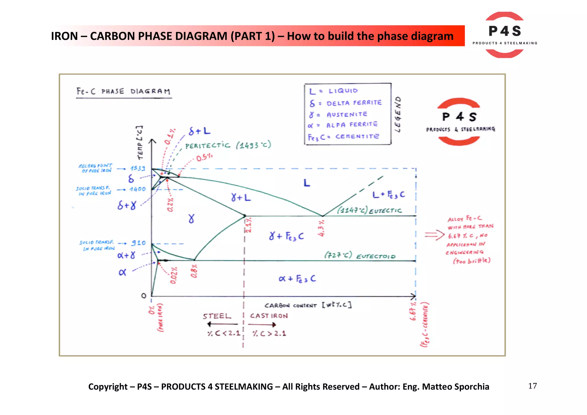 IRON - CARBON PHASE DIAGRAM (PART 1) - How to build the phase diagram ...