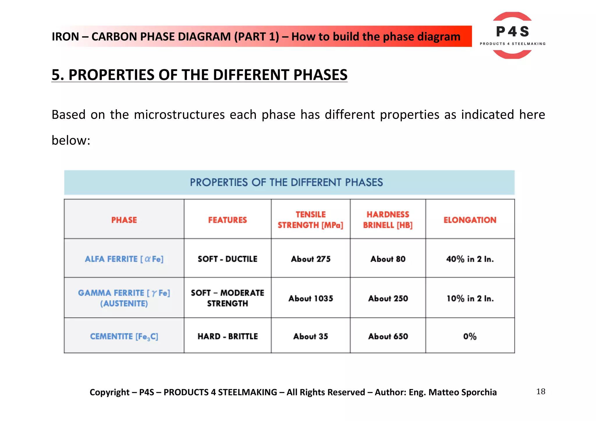 IRON - CARBON PHASE DIAGRAM (PART 1) - How to build the phase diagram ...
