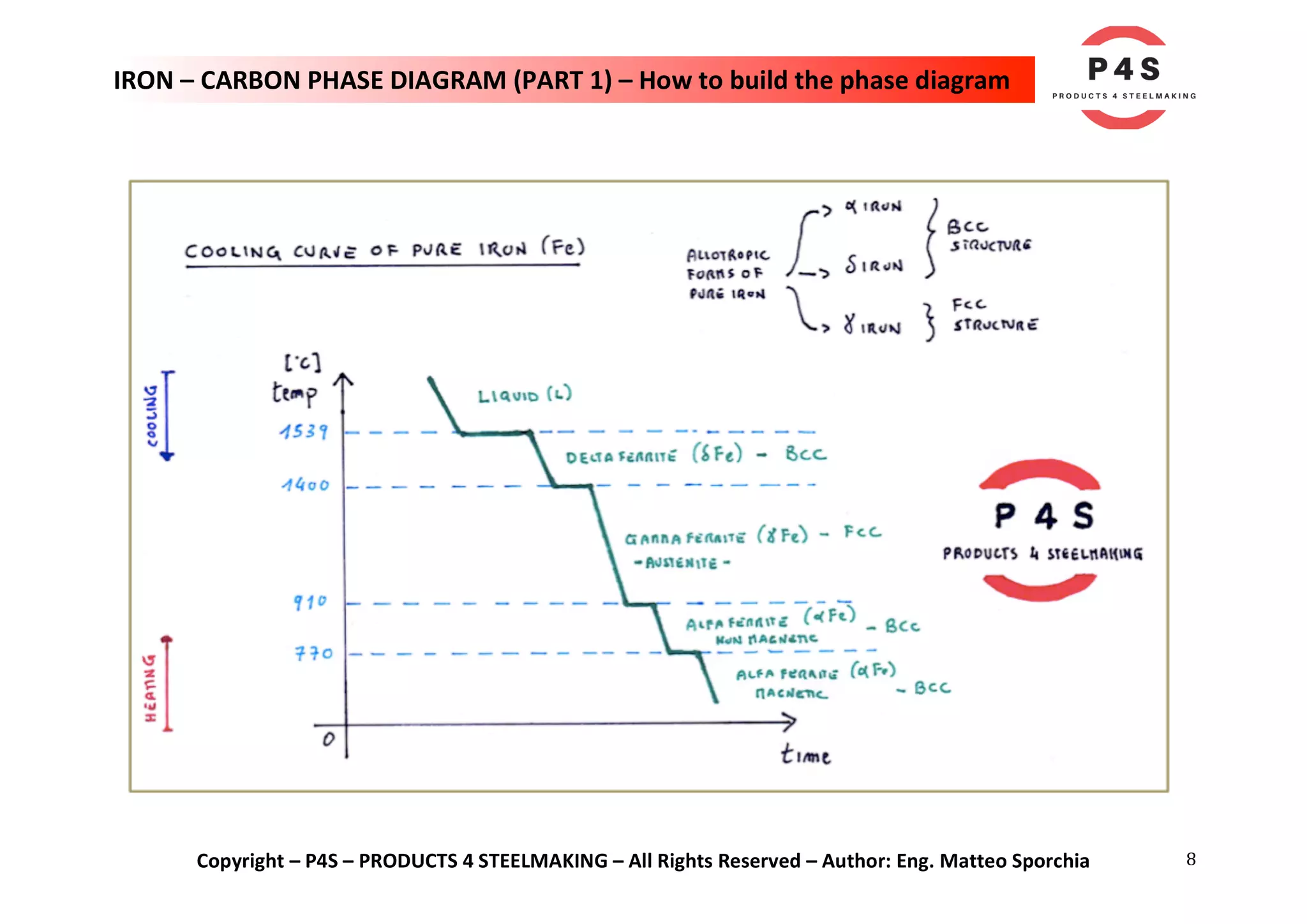 IRON - CARBON PHASE DIAGRAM (PART 1) - How to build the phase diagram ...