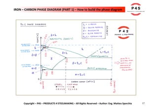 IRON - CARBON PHASE DIAGRAM (PART 1) - How to build the phase diagram ...