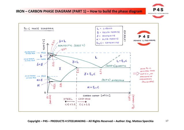 IRON - CARBON PHASE DIAGRAM (PART 1) - How to build the phase diagram ...