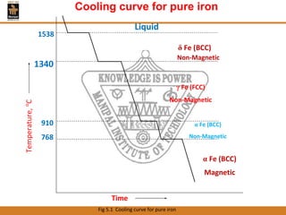 Iron Carbon Systems.pdf . | PPT