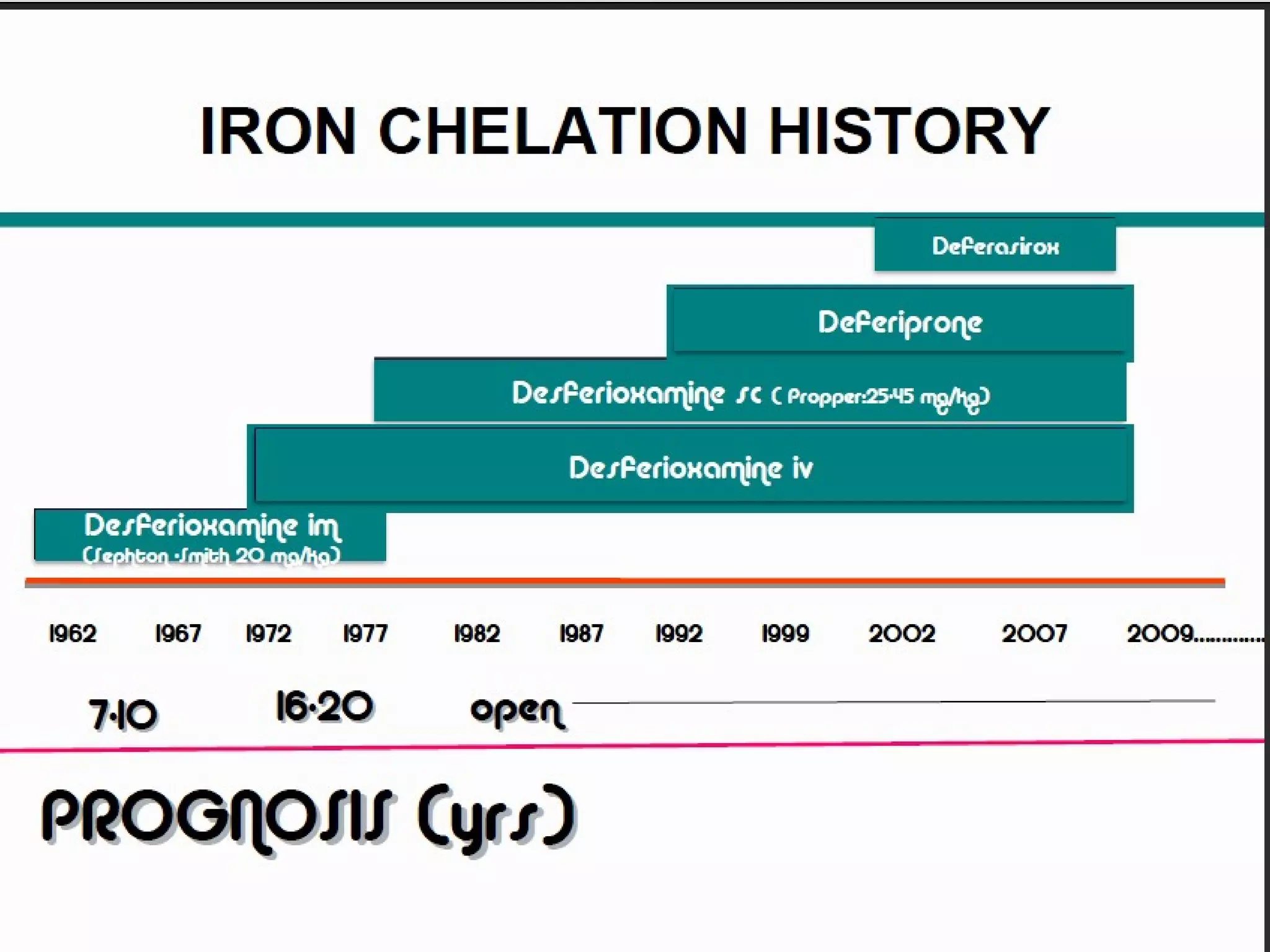 Iron chelation in Beta thalassemia | PPT