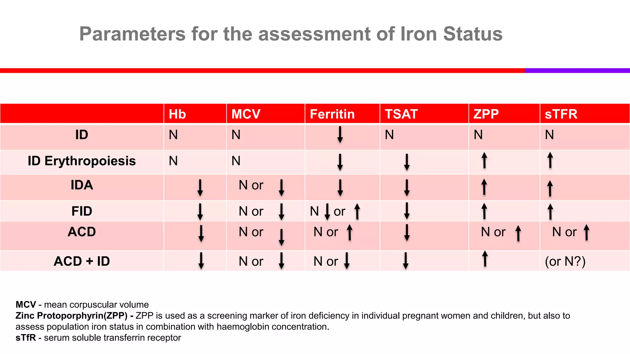 Iron deficiency in Heart Failure - Trial evidence | PPTX