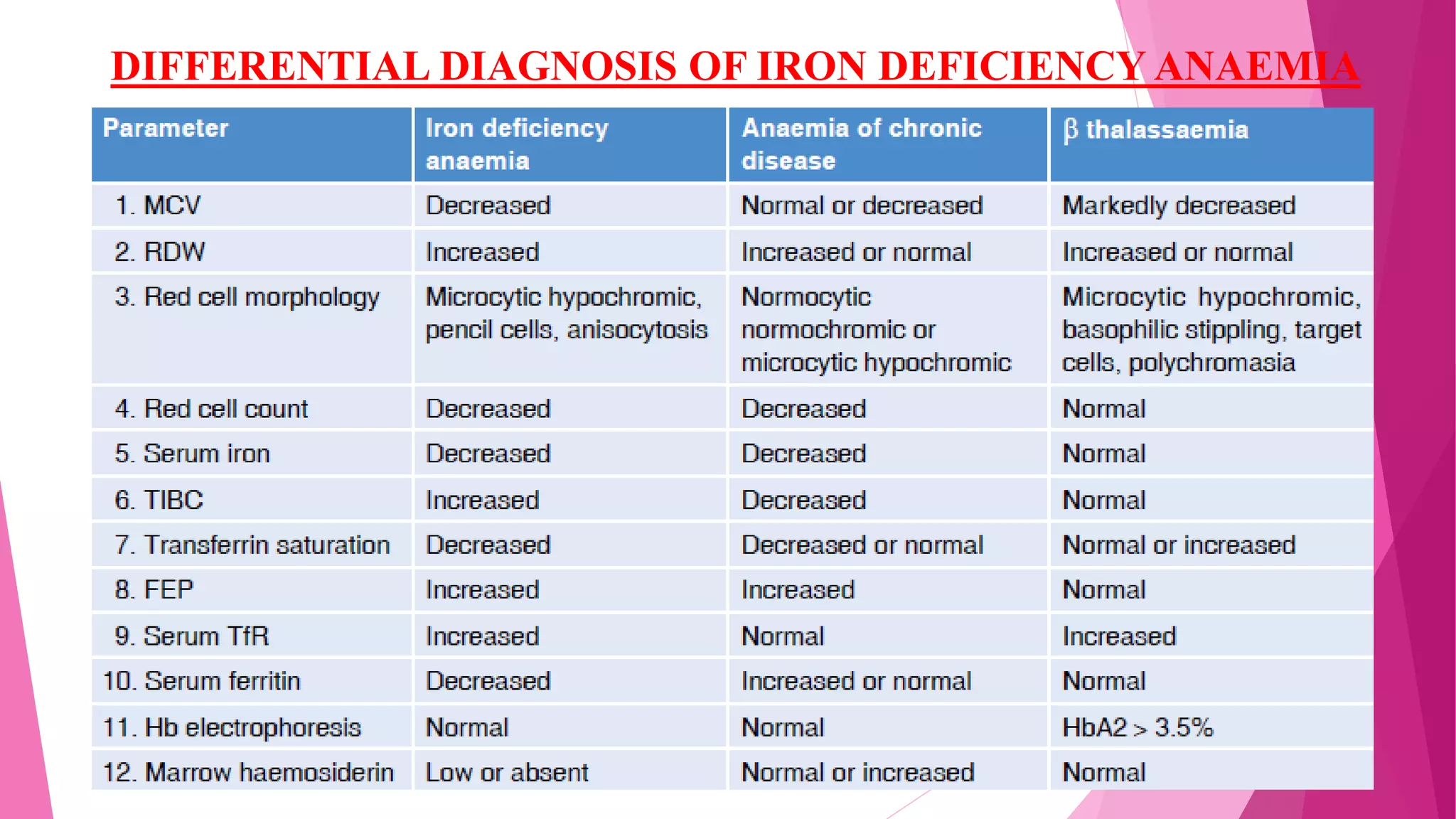 Iron Deficiency Anaemia | PPTX