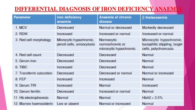 Iron Deficiency Anaemia