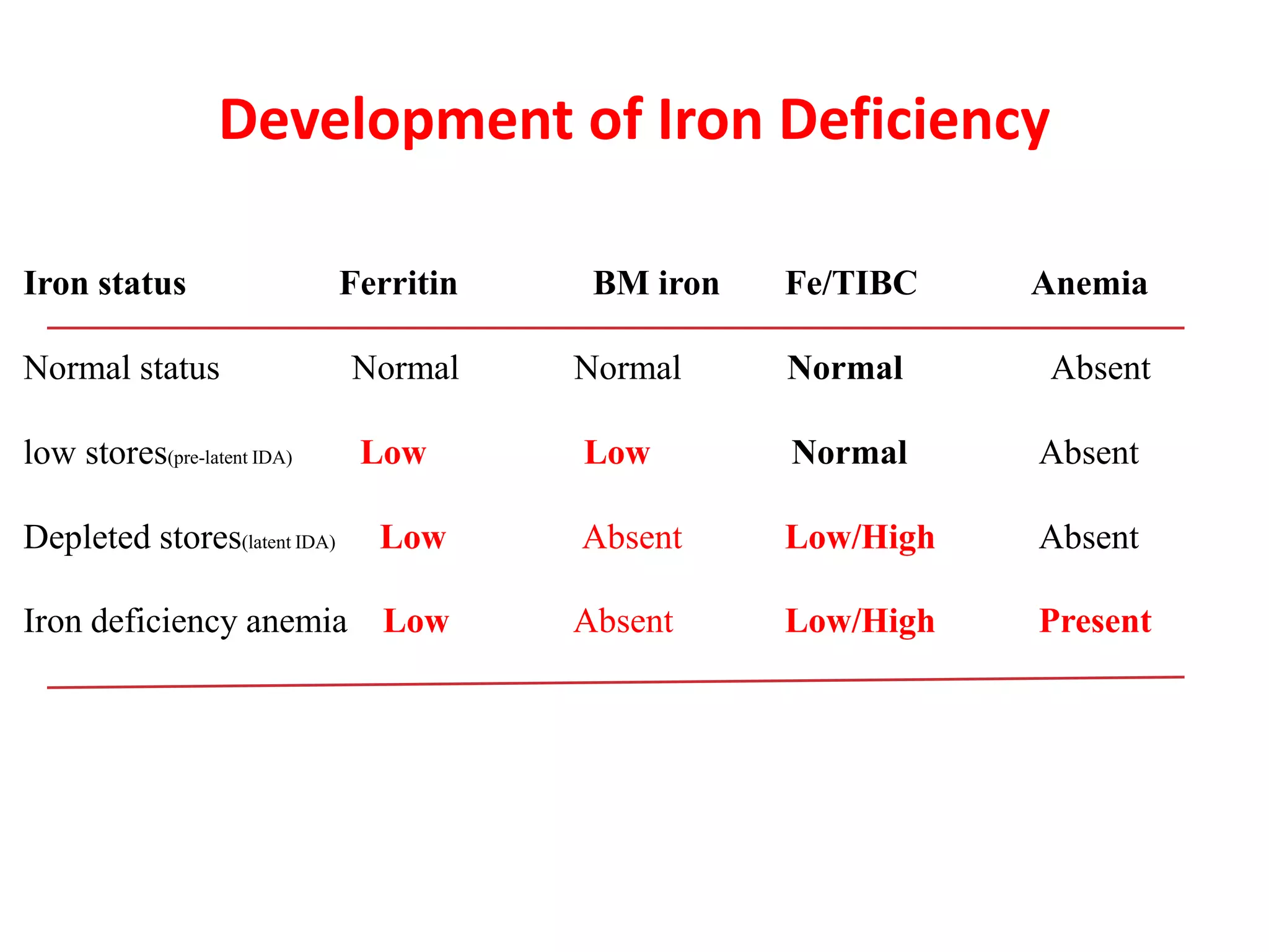 Iron deficiency anaemia (for v year mbbs) | PPTX