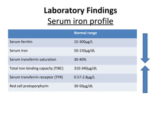Iron deficiency anemia | PPT