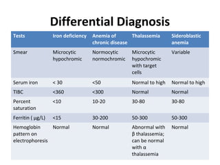 Iron deficiency anemia | PPT