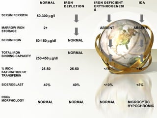 Iron deficiency anemia | PPT | Blood Disorders | Diseases and Conditions