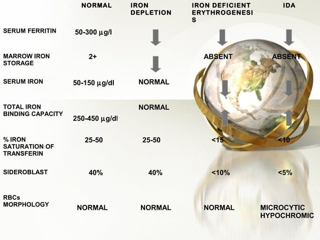 Iron deficiency anemia | PPT