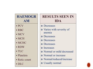 Iron deficiency anemia | PPTX