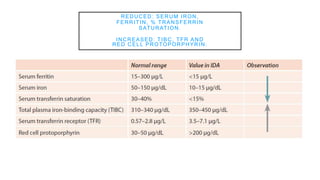 Iron deficiency anemia | PPT