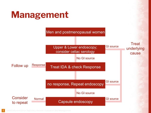 Iron deficiency anemia (IDA) Diagnosis & Management | PPT