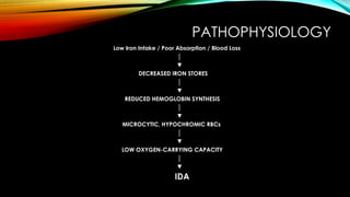 Iron Deficiency Anaemia | D.Pharm Pharmacotherapeutics | Bilingual ...