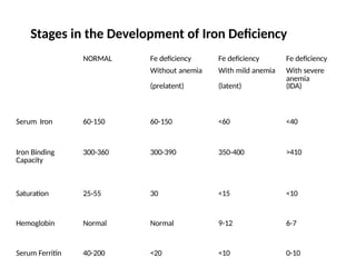 irondeficiencyanemia-pathogenesisandlabdiagnosis-150501132717 ...