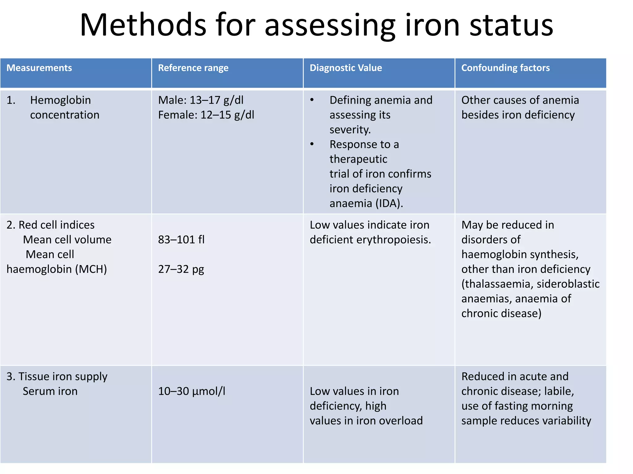 Iron deficiency anemia pathogenesis and lab diagnosis | PPTX | Blood ...